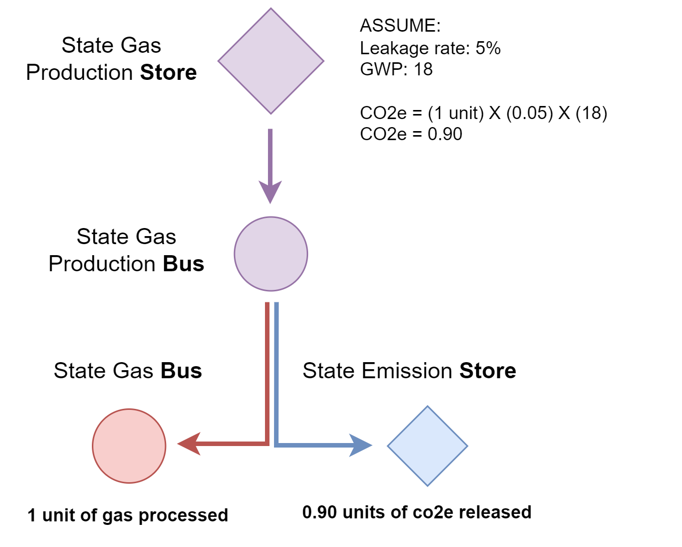 Natural Gas Sector — PyPSA-USA